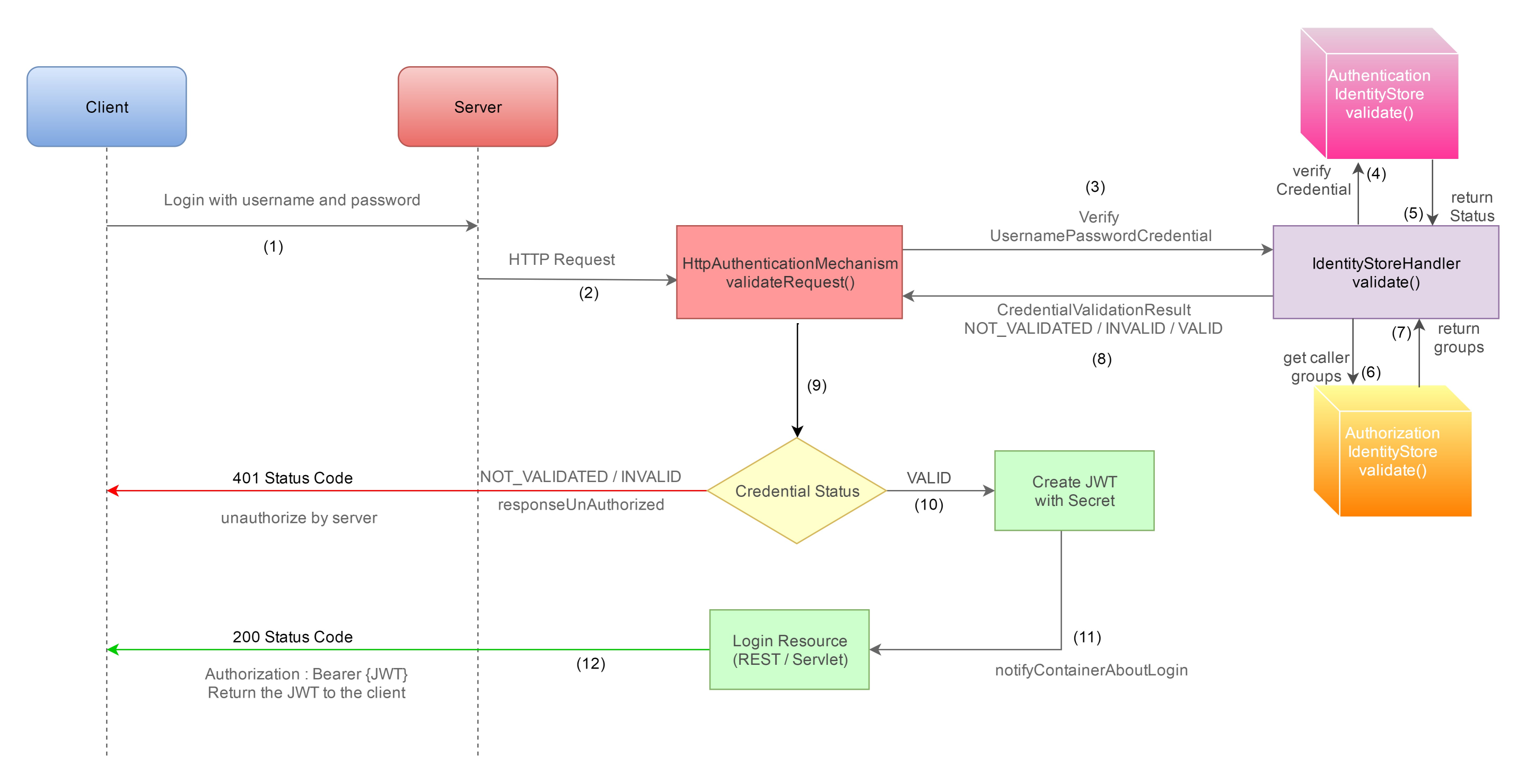 Java EE Security API (JSR 375/Soteria) with JWT tokens